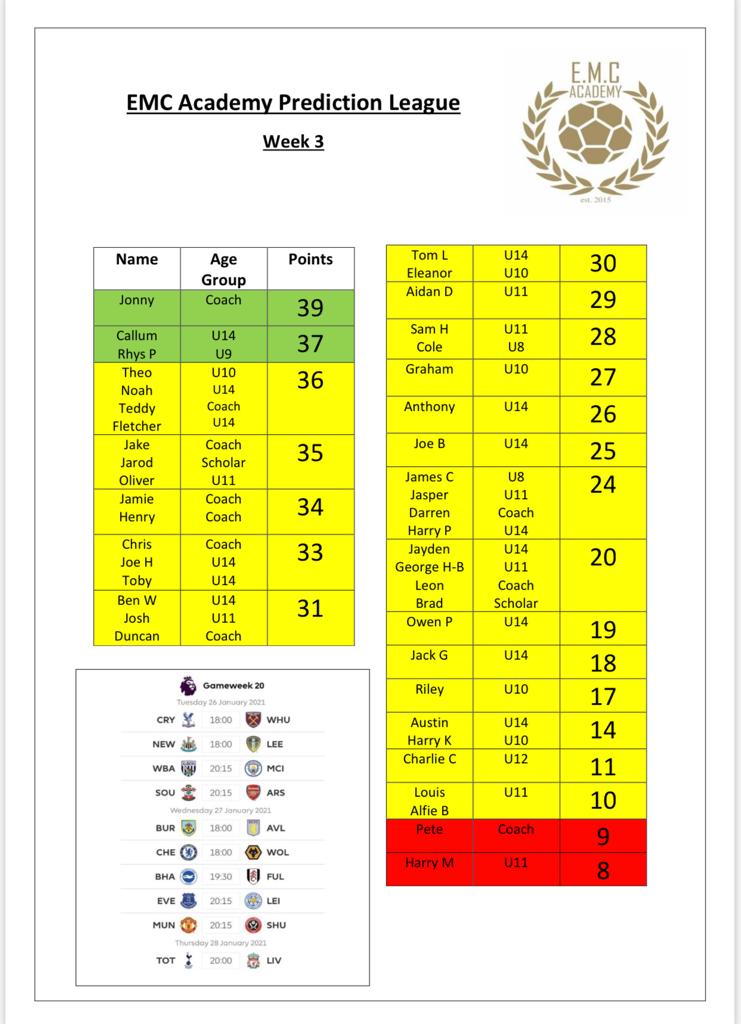 EMC Academy - Prediction League Table